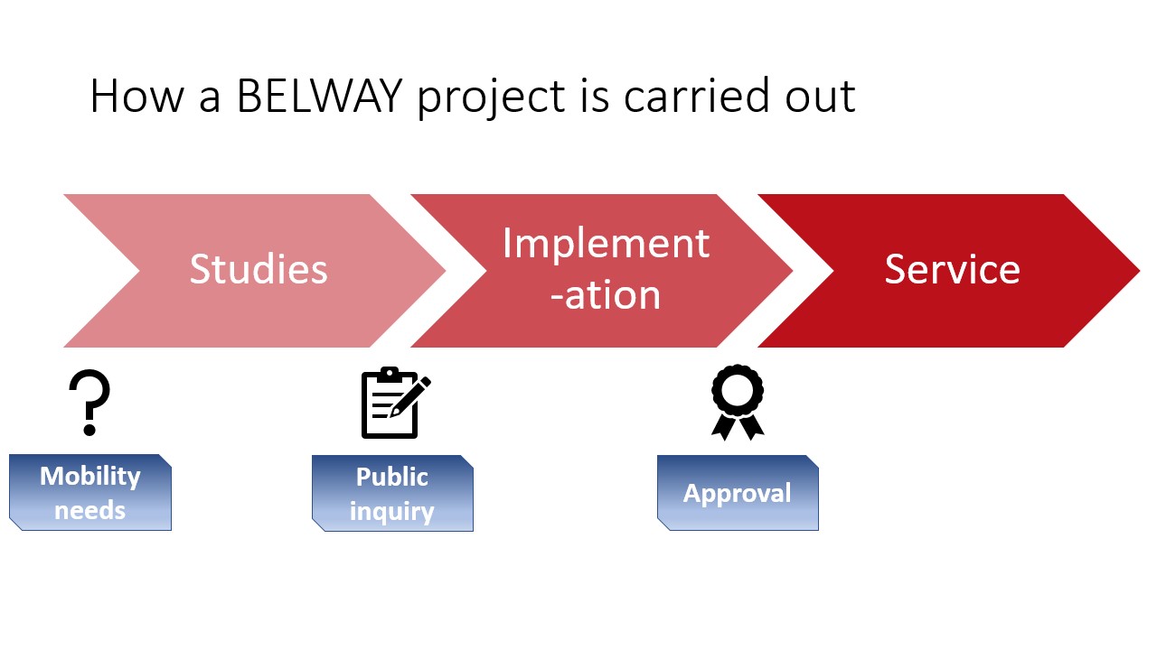 How is a project carried out? – BELWAY